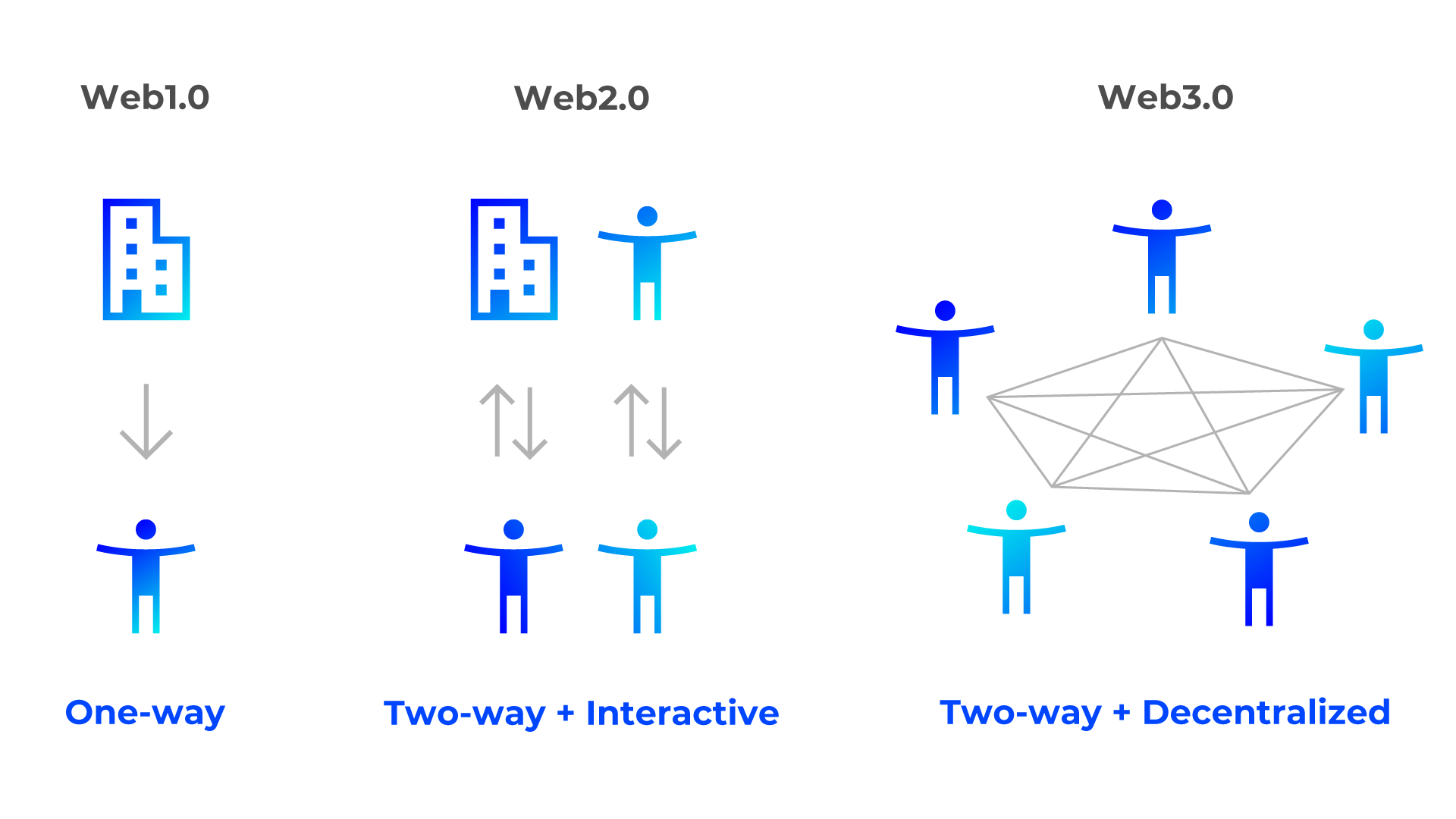 What is Web 3.0? Driving the Digital Society and Beyond – CTIA.ltd