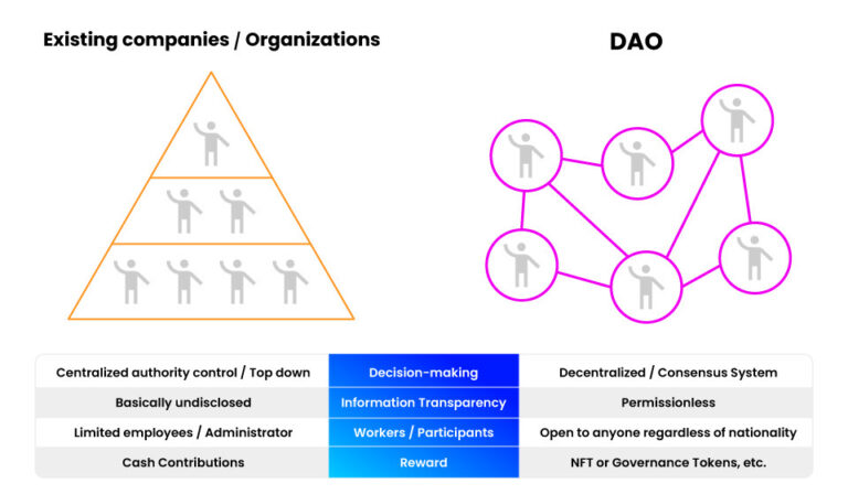 What is DAO? A New Structure for Organizational Management in the Web 3 ...